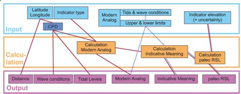 flow diagram showing the relations between the input and output values download scientific