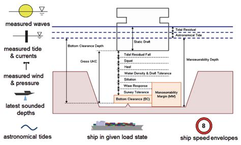 Dynamic Draft And Under Keel Clearance A Hydrographic View Ihr