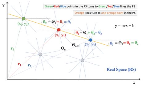 Hough Transform Conversion For Formula Y X · M B In Real Space