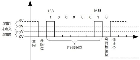 单片机核心学习：（六）串口uart编程stm32f103mcu接usart1图 Csdn博客