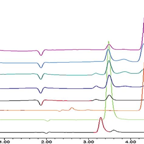 Hplc Analysis Of The Reaction Mixtures Collected At Different Zones Of Download Scientific