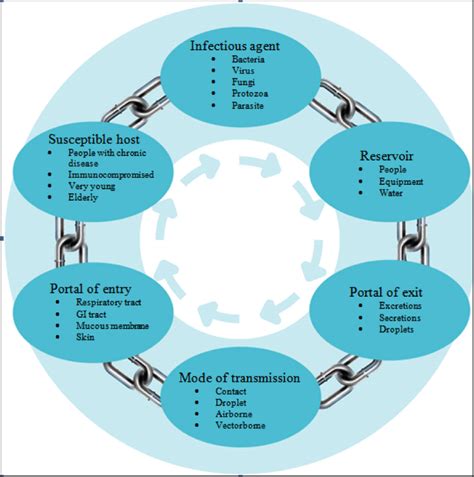 Basic Principles Pha Infection Control
