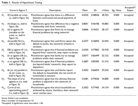 Results Of Hypotheses Testing Download Scientific Diagram