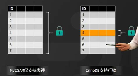 Mysql存储引擎myisam和innodb的区别 晨光浅夏 博客园 Mysql存储引擎myisam和innodb的区别 晨光浅夏 博客园