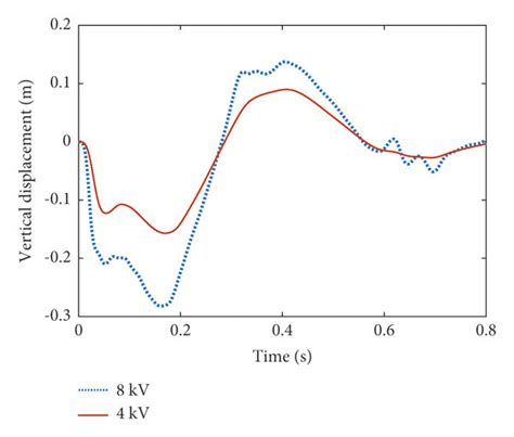 Simulation Results Of Single Excitation A Vertical Displacement Time