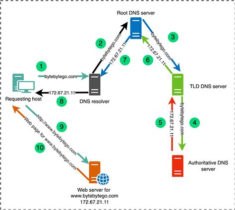 A Crash Course In Dns Bytebytego Newsletter
