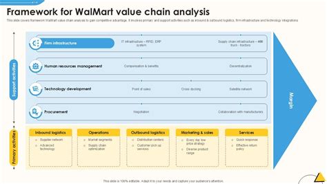 Framework For Walmart Value Chain Analysis Ppt Template PPT PowerPoint