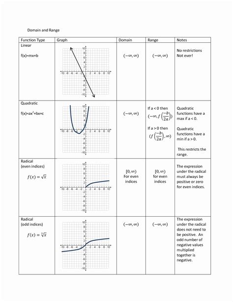 Identify Domain And Range From A Graph Worksheet