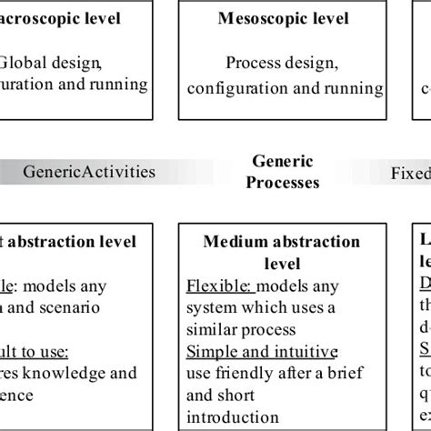 abstraction levels for the knowledge formalization and the simulation download scientific diagram