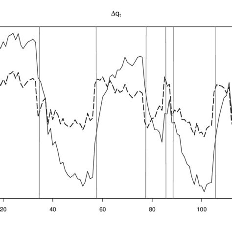 Maximum Likelihood Estimation Results Of Markov Regime Switching Models