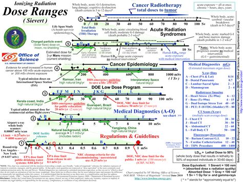Radioactive Isotopes Chart