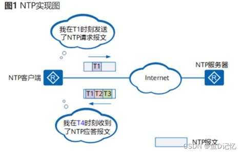Ntp 网络时间协议ntp协议规范 Csdn博客