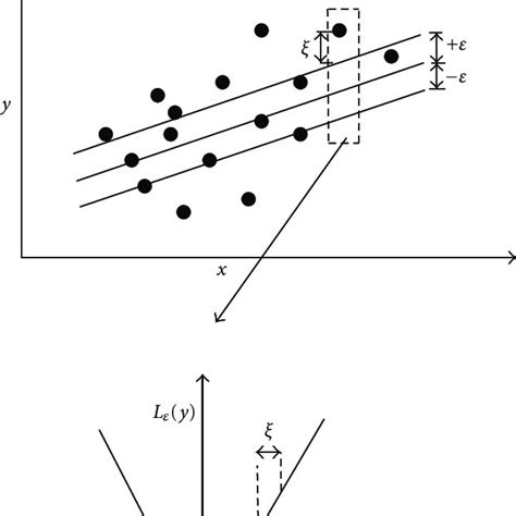 the ε tube and slack variable ξ in svm download scientific diagram