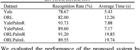 Table Ii From Face And Palmprint Multimodal Biometric System Based On
