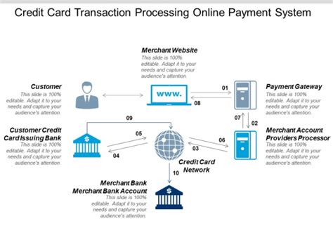 Credit Card Transaction Process
