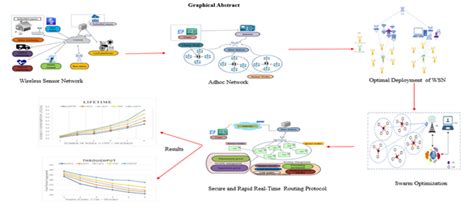 Security Enhancement Of Wireless Sensor Networks To Improve Network Lifetime Using Routing