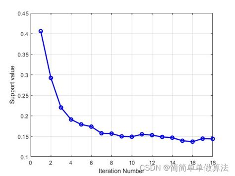 基于遗传优化的协同过滤推荐算法matlab仿真协同过滤算法的仿真结果 Csdn博客