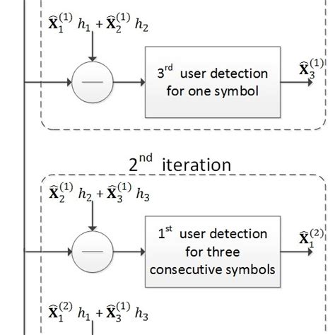Iterative Sic And Symbol Detection Processing For Ic Triangles