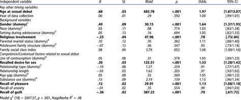 Multivariate Logistic Regression With Acceptability Of Timing As Binary