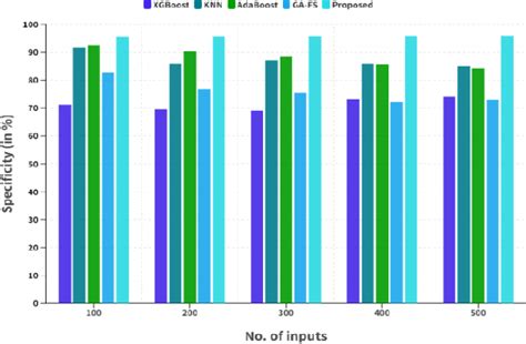 Figure 4 From An Enhanced Optimization Of Machine Learning Model In Prostate Cancer Detection