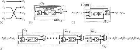 Figure 5 From Discrete Cosine And Sine Transforms Regular Algorithms And Pipeline