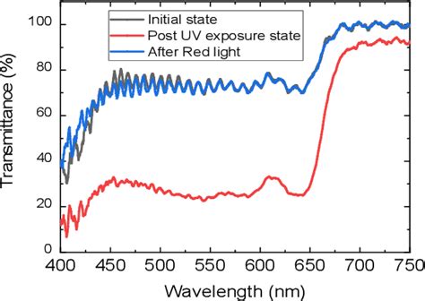 Figure 3 From Photo And Electrical Responsive Liquid Crystal Smart Dimmer For Augmented Reality