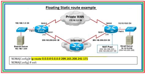 Quick About Floating Static Route The Network DNA
