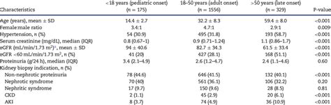 Clinical Characteristics According To The Age At Diagnosis Download