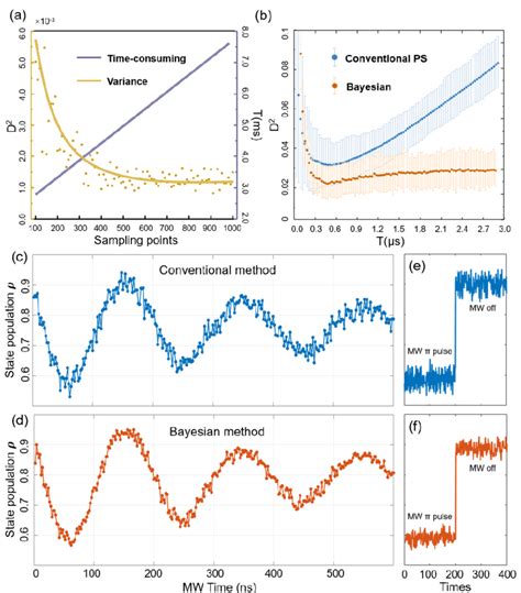 a the readout d 2 and the bayesian update are time consuming under