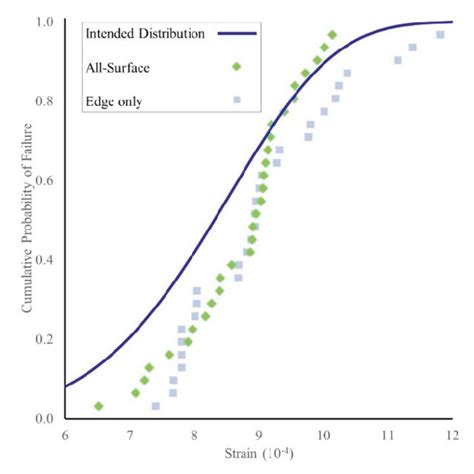 the results of using the edge only weibull method the intended weibull download scientific