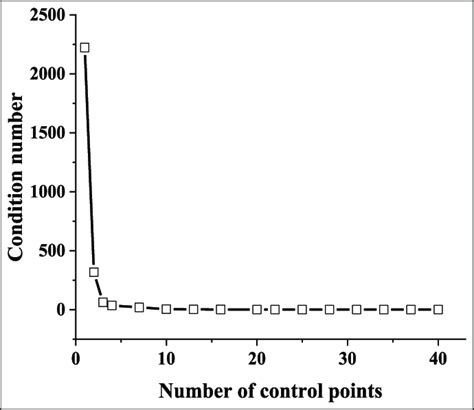 the value of condition numbers of a u during optimization download
