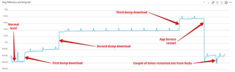 Memory Issue On Dump Download · Issue 2765 · Projectkudu Kudu · Github
