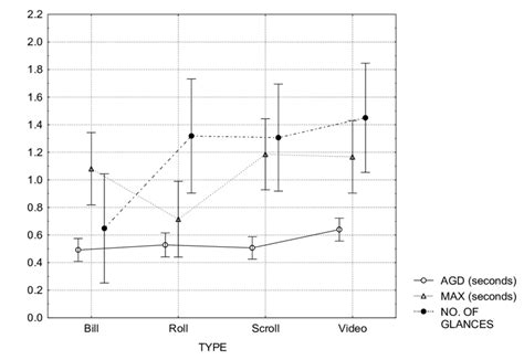 Effect Of Sign Type On Eye Glances Download Scientific Diagram