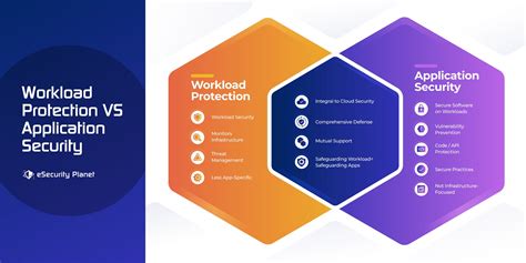 Cloud Workload Protection Safeguarding Cloud Applications