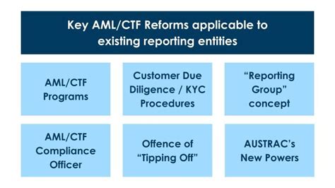Understanding Aml Ctf Reforms Part 1 Existing Reporting Entities Sophie Grace