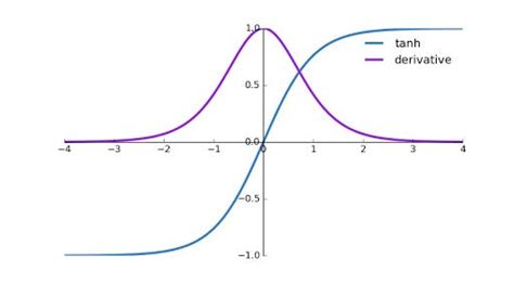 activation functions in neural networks by akhil anand artificial