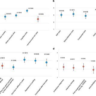Dot Plot Illustrating Mean Values With Respective Standard Deviations Download Scientific