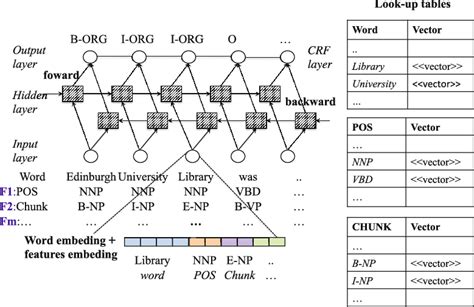 bi lstm crf with feature embedding layers download scientific diagram