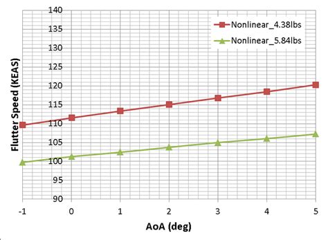 Flutter Speed Of Pre Stressed Model Using Nonlinear Analysis And For Download Scientific