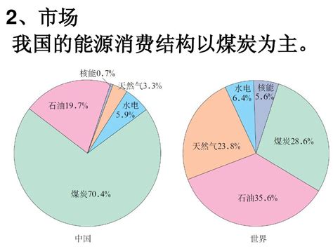 中国能源消费结构 2019年中国能源结构图 世界能源消费结构 大山谷图库