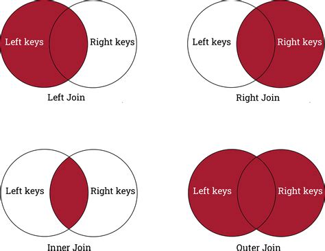 Introduction To Data Analysis With Python Combining Data