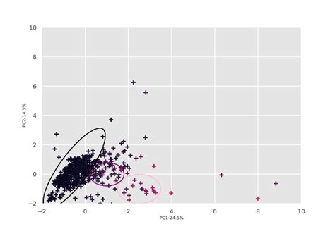 Principal Component Analysis Pca The Dataset Falls Into Three Major Download Scientific