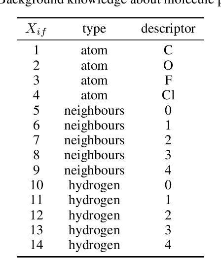 Table 1 From Mixed Integer Optimisation Of Graph Neural Networks For Computer Aided Molecular