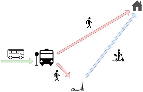 Research Measuring The Impacts Of Dockless Micro Mobility Services On