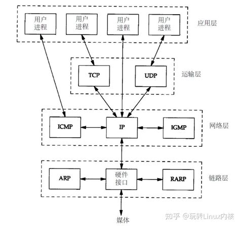 数据报文的封装与分用封装，内核网络协议栈的分层结构 知乎