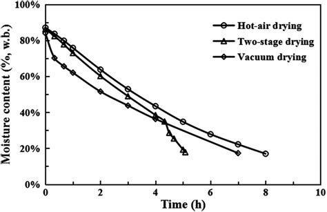 Drying Curve Of Mango Slices With Thickness Of 45 Cm For Different Download Scientific Diagram