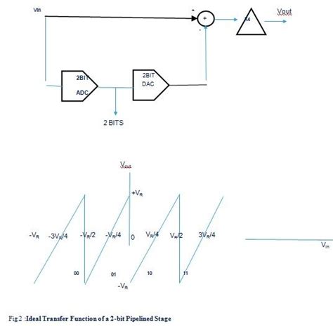Design Of Pipeline Analog To Digital Converter