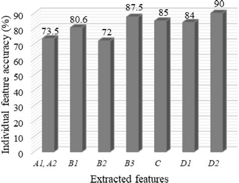 Percentage Of Correctly Classified Images Among All Images Accuracy