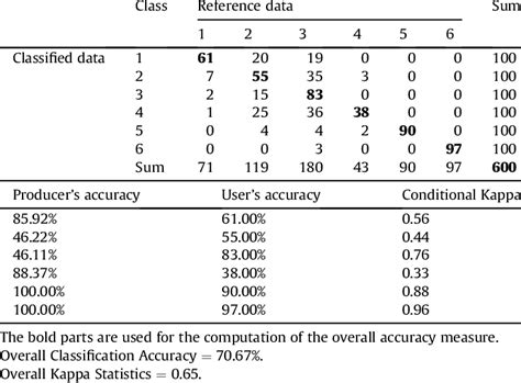 Confusion Matrix And Accuracy Measures For Isodata Unsupervised
