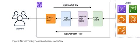 Amazon Cloudfront Introduces Server Timing Headers Networking